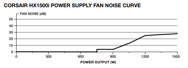 PSU: Quando si accende la ventola del mio PSU a ZERO RPM? – Corsair