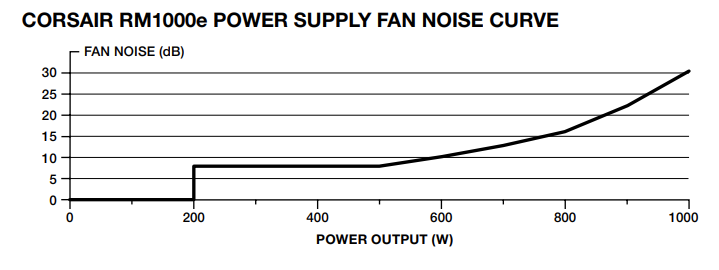 PSU: Quando si accende la ventola del mio PSU a ZERO RPM? – Corsair