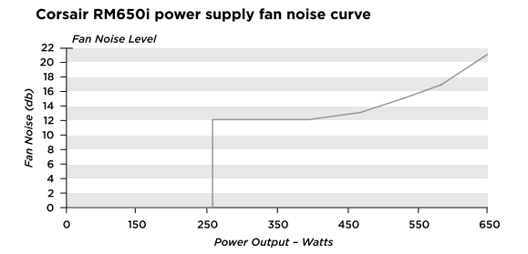PSU: Quando si accende la ventola del mio PSU a ZERO RPM? – Corsair