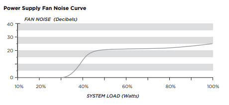 PSU: Quando si accende la ventola del mio PSU a ZERO RPM? – Corsair