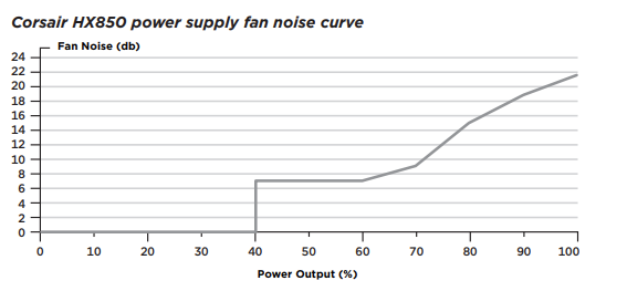 PSU: Quando si accende la ventola del mio PSU a ZERO RPM? – Corsair